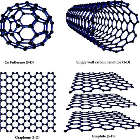 Structures Of Carbon Nanomaterials Graphene Is A Two‐dimensional Download Scientific Diagram