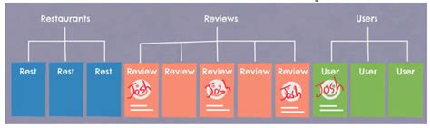 Nosql Firestore
