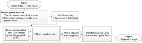 Flowchart Of The Proposed Registration Algorithm Download Scientific