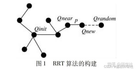基于快速探索随机树rrt和dubins路径规划与避障研究（matlab代码实现） 知乎