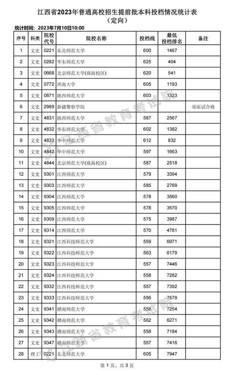 江西省2023年高招提前批本科投档情况统计表（定向） —中国教育在线