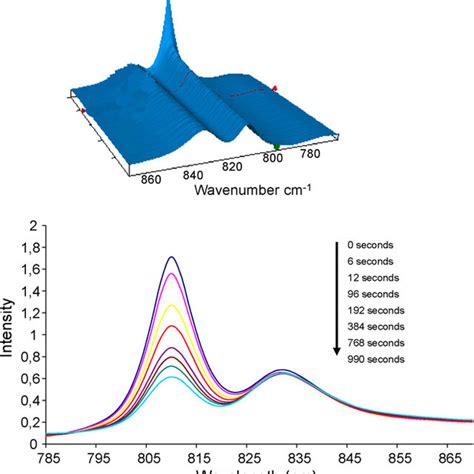 A Presents The Formulations Prepared With 1 Wt Of Clay Download