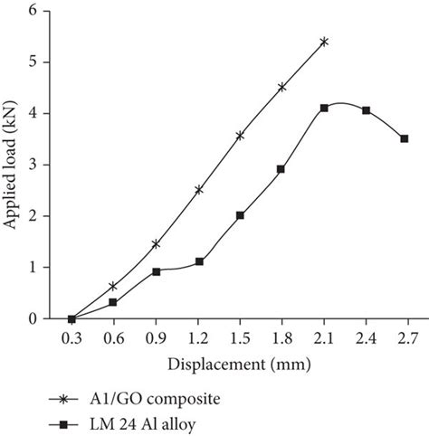 Tensile Cure For Al Go Composites Download Scientific Diagram