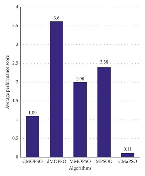 all comparison algorithms have average performance scores for igd on