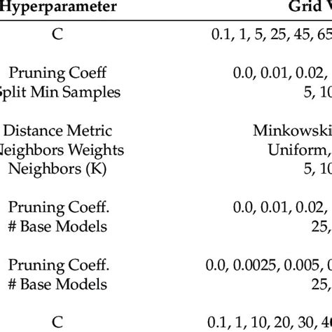 Grid Search Values For Classifiers Hyperparameters Download Scientific Diagram