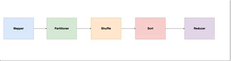 Programming For Beginners What Is Sorting Phase In Mapreduce