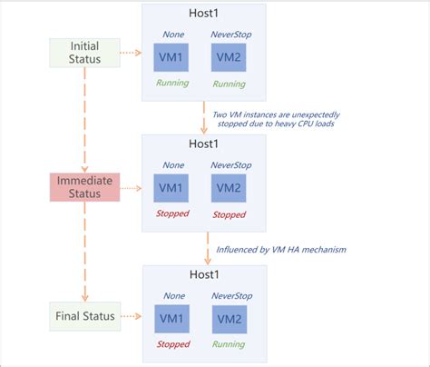 Overview Vm Ha Tutorial Zstack Cloud Private Cloud Zstack Cloud