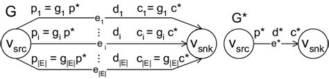 A Two Actor Sdf Graph And B Primitive Graph Download Scientific