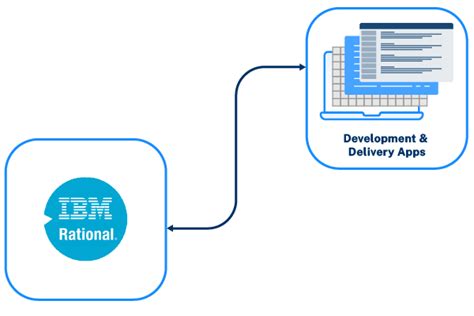 Integrate Ibm Rational Clearquest With Other Devops Tools Using Connectall