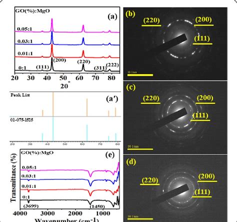 A Xrd Pattern Of Go Doped Mgo A′ Reference Code Of Mgo B Saed Pattern Download Scientific A Xrd Pattern Of Go Doped Mgo A′ Reference Code Of Mgo B Saed Pattern Download Scientific