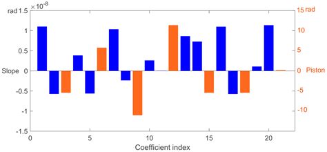 Photonics Free Full Text A Tiptilt And Piston Detection Approach