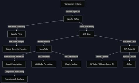 Dataengineering Parallelism Datapipelines Moderndatawarehouse