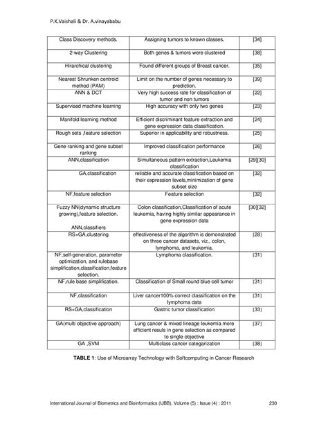 Application Of Microarray Technology And Softcomputing In Cancer Biology Pdf
