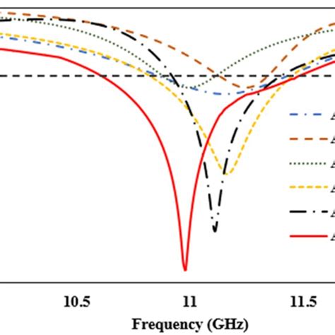 Reflection Coefficient Plot For The T‐shaped Patch Antenna Download Scientific Diagram