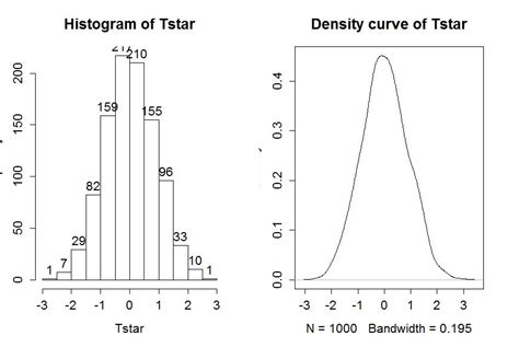Permutation Testing For The 2 Sample Mean Situation Statistics With R