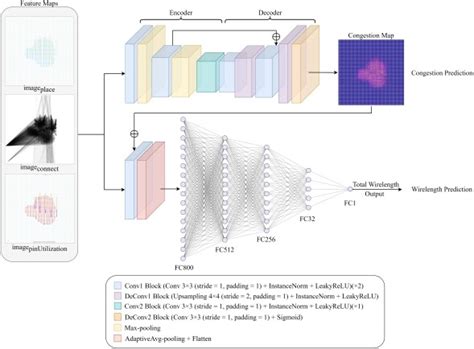 Optimizing Fpga Routing With Explainable Co Learning Of Congestion And