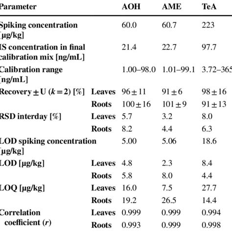 method validation parameters for leaves and roots lod and loq are