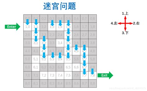 回溯算法之迷宫问题（maze） Csdn博客