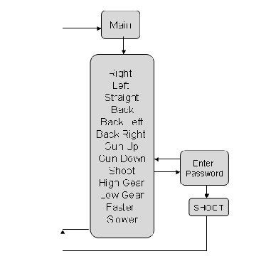 A Flowchart Of Microprocessor Control Functions Download Scientific Diagram