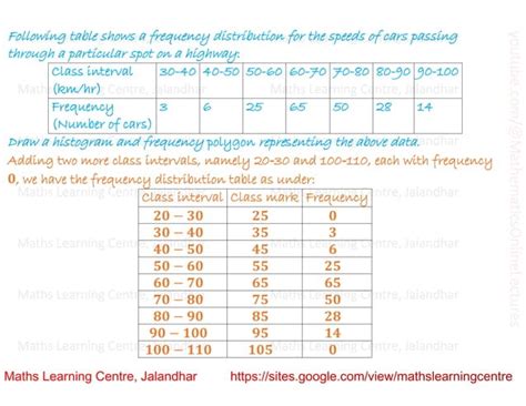 Class 9chapter 14statistics Bar Graph Histogram Frequency Polygon