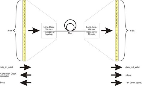 schematic of the long data vectors transceiver module in the altera