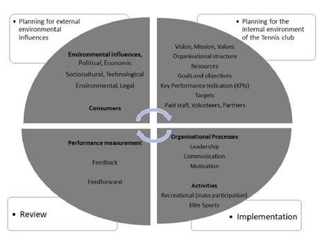 Components Of A Performance Management Toolkit Download Scientific