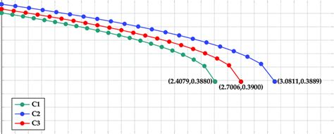 Stability curve λ V for the most critical node in all the simulation Download Scientific
