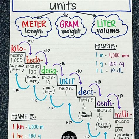 Metric Conversions Anchor Chart