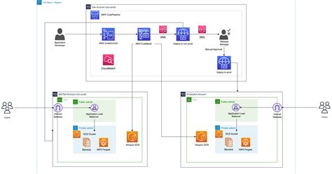 Leveraging Iac For Cross Account Efficiency
