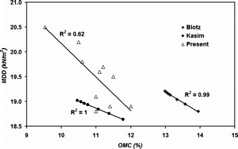 Mdd Vs Omc Prediction Using Available Correlations Download