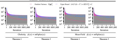 Figure 1 From Practical And Matching Gradient Variance Bounds For Black Box Variational Bayesian