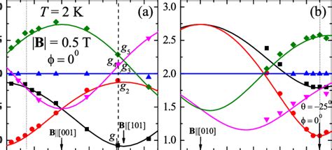 Angular Variation Of Ce 3 Spin Precession Frequencies Described By