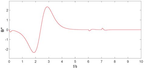 Electronics Free Full Text The Prescribed Time Sliding Mode Control For Underactuated Bridge