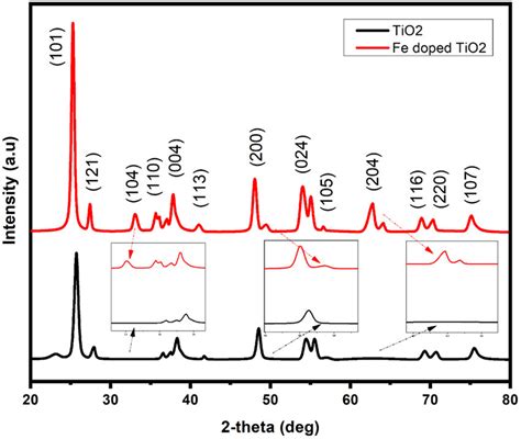 The Xrd Pattern For The As Synthesized Pure And Fe Doped Tio2 Download Scientific Diagram