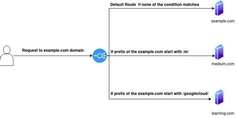 Set Up A Global Load Balancer For Hosting Your Compute Engine Services By Manip Poudel