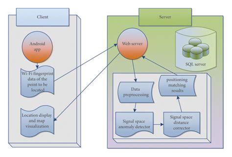 The Structure Of Wi Fi Real Time Positioning System Download