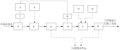 一种多晶硅生产废水高效除硅的方法和装置与流程