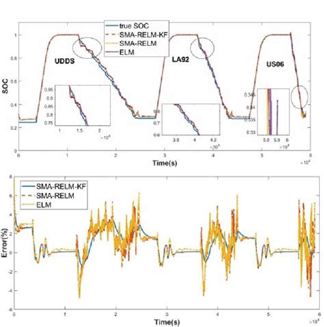 Figure 2 From State Of Charge Estimation Based On Sma Relm And Kalman Filter Semantic Scholar