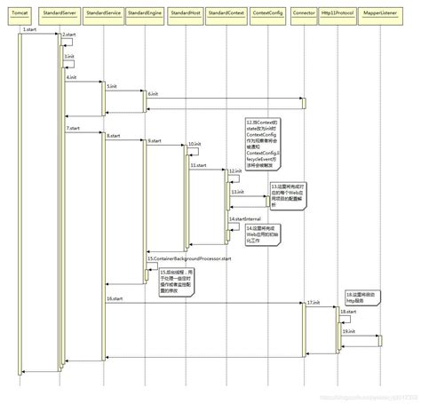 深入分析java Web技术内幕 6 Servlet工作原理解析facade Servlet Csdn博客