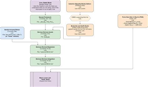 Sexlab Major Mod Dependancy Flowchart Technical Support Sexlab Sexlab Major Mod Dependancy Flowchart Technical Support Sexlab