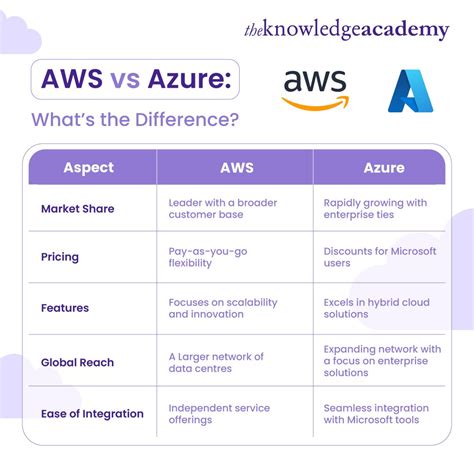 Theknowledgeacademy Awsvsazure Cloudcomputing Itsolutions