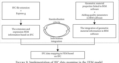 Figure 1 From Developing An Extended Ifc Data Schema And Mesh
