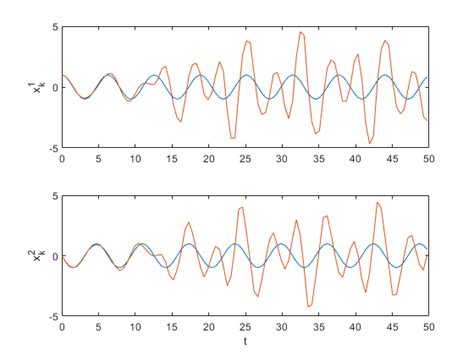 Nonlinear System Avoiding Extended Kalman Filter Linearization With A