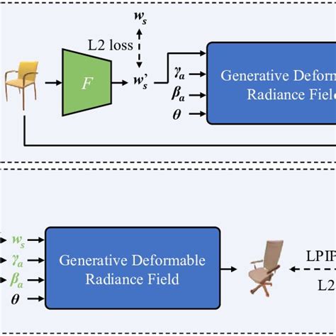 Overview Of Our Image Inversion Pipeline In The First Stage We Train