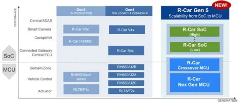 Renesas Unveils Processor Roadmap Posted On