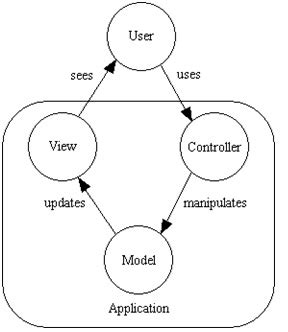 What Is Model View Controller To Mvc Framework Hire Php Experts