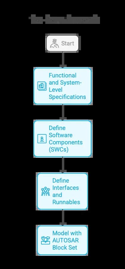 The Autosar Classic Vs Adaptive What A Model Based Developer Should Know About It Btc