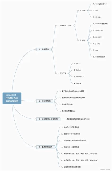 Springbootmysql实现的在线聊天及聊天室系统spring Boot 实现好友群组聊天 Csdn博客