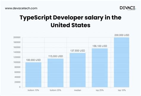 Top Highest Paying Programming Languages