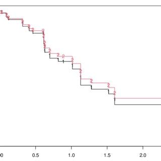 An Illustration Of The Plotted Survfit Object One Survival Curve Is Download Scientific